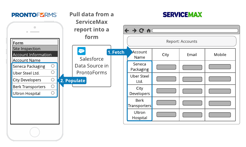 How the ServiceMax Integration Works