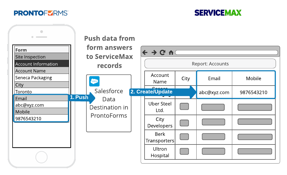 How the ServiceMax Integration Works
